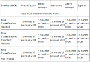 HUD Final Rule on MORs That Incorporated Risk Based Scheduling